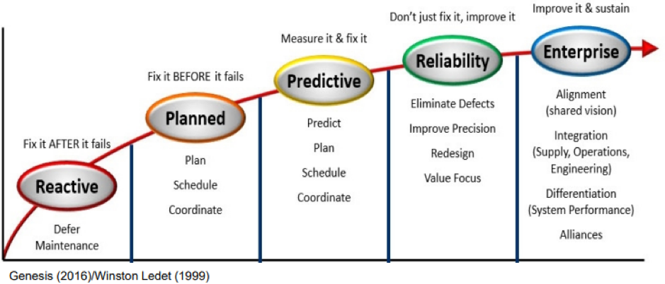 Maintenance Maturity and the important role of Predictive maintenance